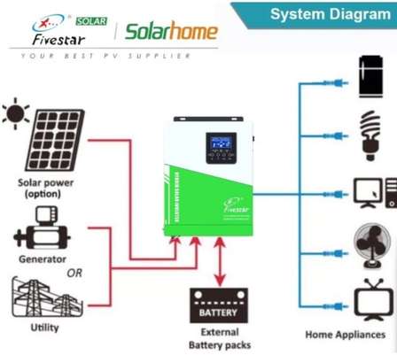 Solar Kits - FIVESTAR 3KVA INVERTER! +FREE SOLAR LIGHTING KIT was ...