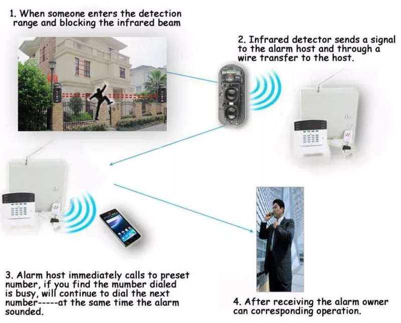 Alarm Systems & Beams - Infrared Alarm Intrusion Detector Twin Beam ...