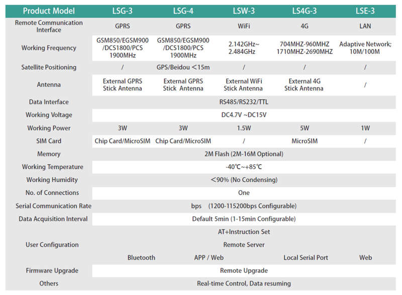 Solar Kits - Deye/Sunsynk: Solarman Stick Logger GPRS Dongle (Solman ...