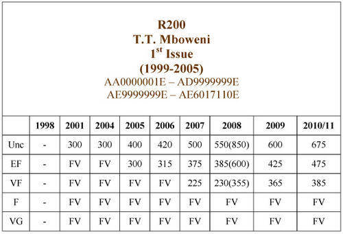 TT Mboweni - R200 Note Tito Mboweni was sold for R220.00 on 3 Dec at 14 ...