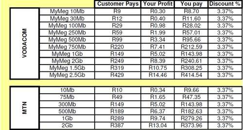 Wholesale & Bulk Lots - Airtime and electricity voucher machines was ...